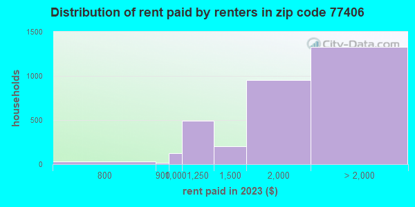77406 Zip Code (Pecan Grove, Texas) Profile - homes, apartments ...