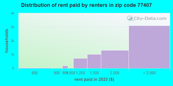77407 Zip Code (Houston, Texas) Profile - homes, apartments, schools ...