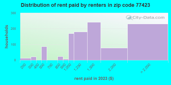 77423 Zip Code (Brookshire, Texas) Profile - homes, apartments, schools ...