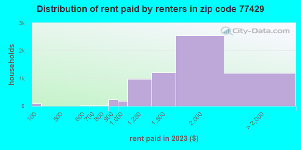 77429 Zip Code (Houston, Texas) Profile - homes, apartments, schools ...