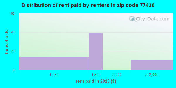 77430 Zip Code (Damon, Texas) Profile - homes, apartments, schools ...