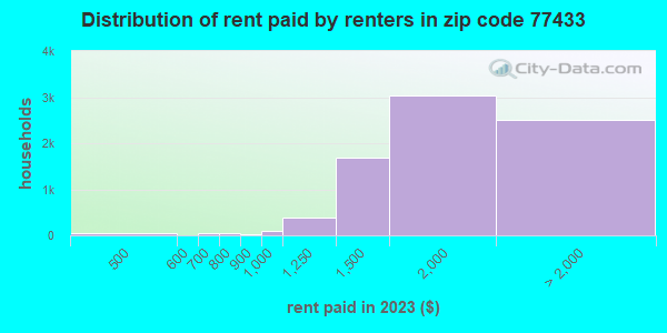 77433 Zip Code (Houston, Texas) Profile - homes, apartments, schools ...