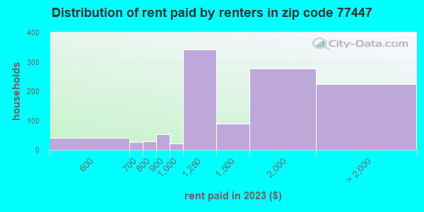 77447 Zip Code (Houston, Texas) Profile - homes, apartments, schools ...