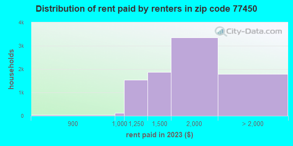 77450 Zip Code (Houston, Texas) Profile - homes, apartments, schools ...