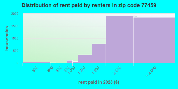 77459 Zip Code (Missouri City, Texas) Profile - homes, apartments ...