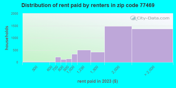 77469 Zip Code (Thompsons, Texas) Profile - homes, apartments, schools ...
