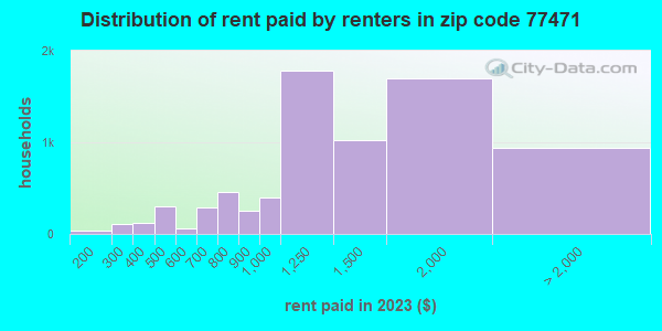 77471 Zip Code (Rosenberg, Texas) Profile - homes, apartments, schools, population, income ...