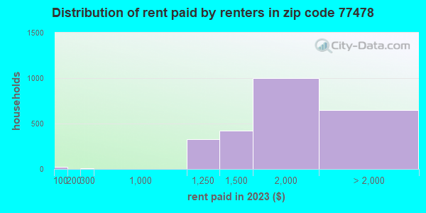 77478 Zip Code (Sugar Land, Texas) Profile - homes, apartments, schools ...