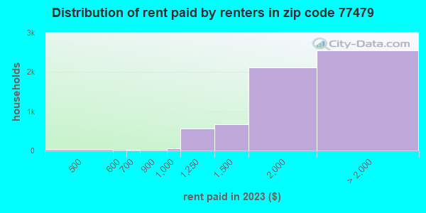 77479 Zip Code (Sugar Land, Texas) Profile - homes, apartments, schools ...