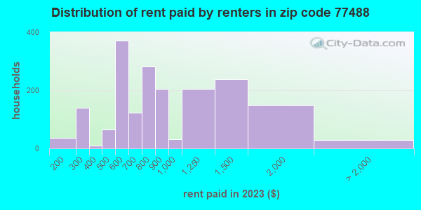77488 Zip Code (Wharton, Texas) Profile - homes, apartments, schools ...
