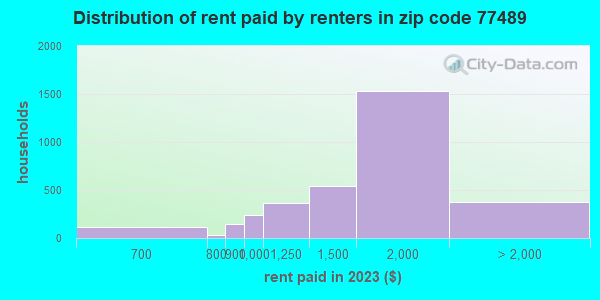 77489 Zip Code (Missouri City, Texas) Profile - homes, apartments ...