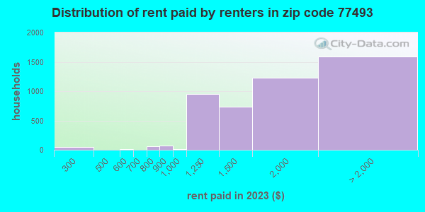 77493 Zip Code (Katy, Texas) Profile - homes, apartments, schools ...