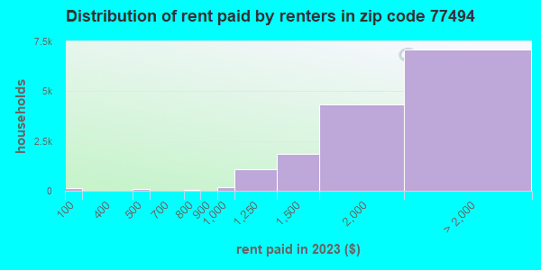 77494 Zip Code (Katy, Texas) Profile - homes, apartments, schools ...