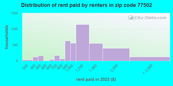 77502 Zip Code (Pasadena, Texas) Profile - homes, apartments, schools ...