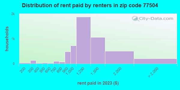 77504 Zip Code (Pasadena, Texas) Profile - homes, apartments, schools ...