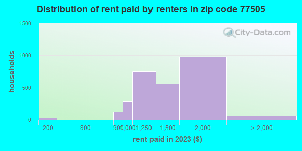 77505 Zip Code (Pasadena, Texas) Profile - homes, apartments, schools ...