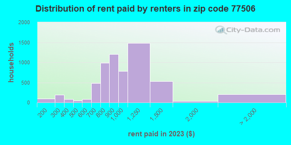 77506 Zip Code (Pasadena, Texas) Profile - homes, apartments, schools ...