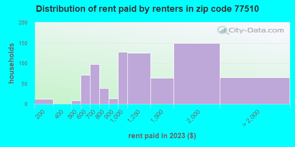 77510 Zip Code (Santa Fe, Texas) Profile - homes, apartments, schools ...