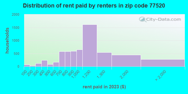 77520 Zip Code (Baytown, Texas) Profile - homes, apartments, schools ...
