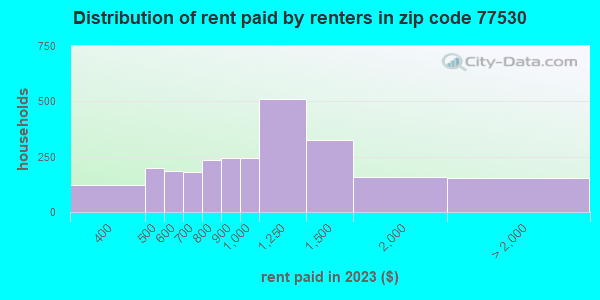 77530 Zip Code (Channelview, Texas) Profile - homes, apartments ...