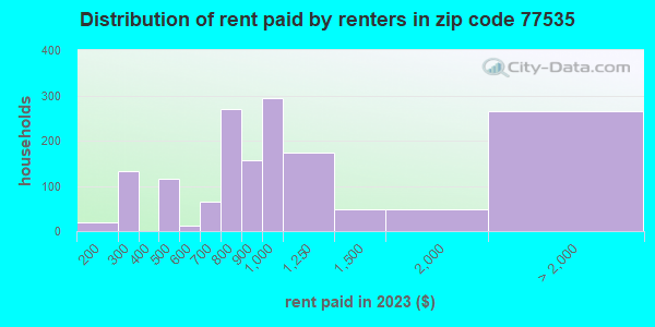 77535 Zip Code (Dayton, Texas) Profile - homes, apartments, schools ...