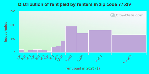 77539 Zip Code (Texas City, Texas) Profile - homes, apartments, schools ...