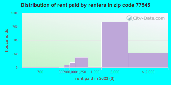 77545 Zip Code (Fresno, Texas) Profile - homes, apartments, schools ...