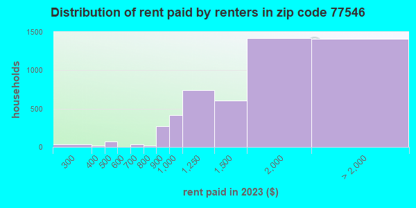 77546 Zip Code (Friendswood, Texas) Profile - homes, apartments ...