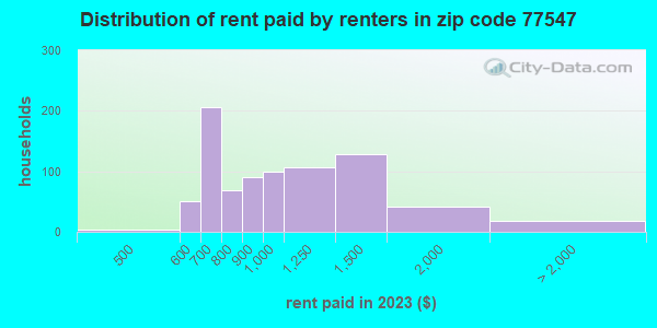 77547 Zip Code (Galena Park, Texas) Profile - homes, apartments ...