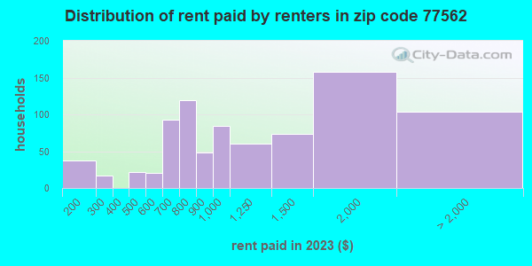 77562 Zip Code (Highlands, Texas) Profile - homes, apartments, schools ...
