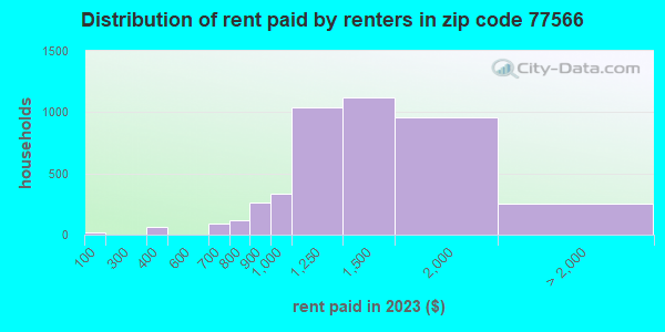 77566 Zip Code (Lake Jackson, Texas) Profile - homes, apartments ...