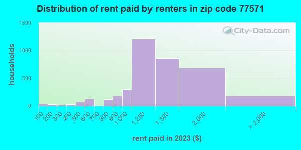 77571 Zip Code (La Porte, Texas) Profile - homes, apartments, schools ...
