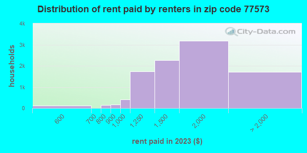 77573 Zip Code (League City, Texas) Profile - homes, apartments ...