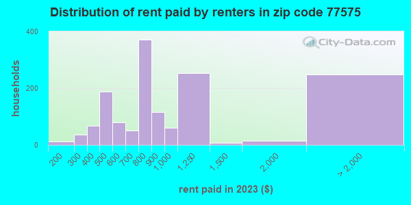77575 Zip Code (Liberty, Texas) Profile - homes, apartments, schools ...