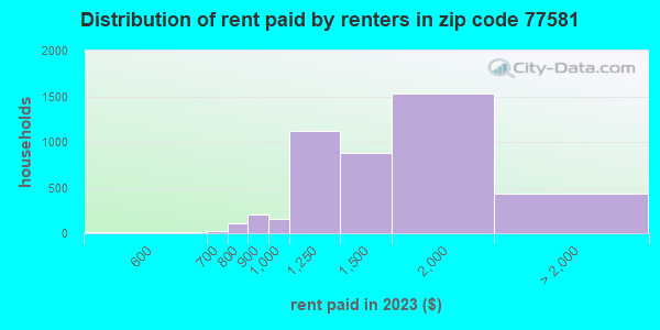 77581 Zip Code (Pearland, Texas) Profile - homes, apartments, schools ...