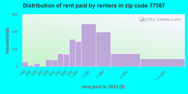 77587 Zip Code (South Houston, Texas) Profile - homes, apartments ...