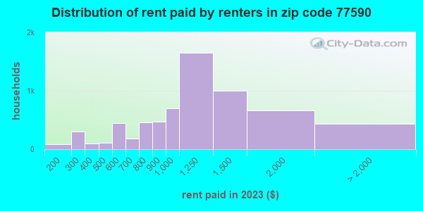 77590 Zip Code (Texas City, Texas) Profile - homes, apartments, schools ...