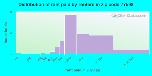 77598 Zip Code (Webster, Texas) Profile - homes, apartments, schools ...