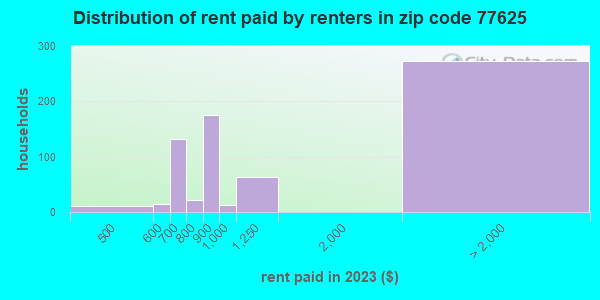 77625 Zip Code (Kountze, Texas) Profile - homes, apartments, schools ...