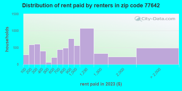 77642 Zip Code (Port Arthur, Texas) Profile - homes, apartments ...