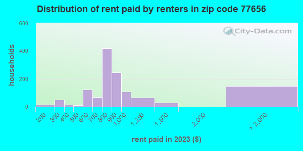 77656 Zip Code (Silsbee, Texas) Profile - homes, apartments, schools, population, income ...