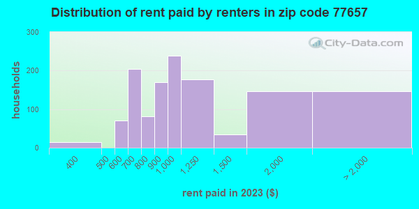 77657 Zip Code (Lumberton, Texas) Profile - homes, apartments, schools ...