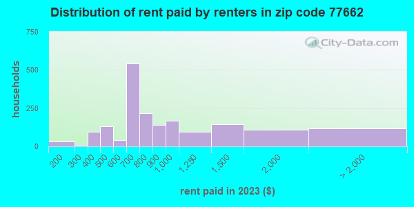77662 Zip Code (Vidor, Texas) Profile - homes, apartments, schools ...