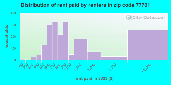 77701 Zip Code (Beaumont, Texas) Profile - homes, apartments, schools ...