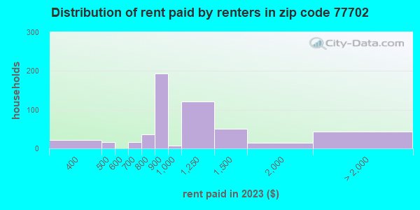 77702 Zip Code (Beaumont, Texas) Profile - homes, apartments, schools ...