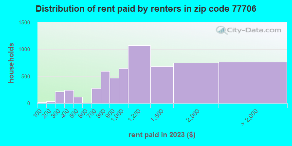 77706 Zip Code (Beaumont, Texas) Profile - homes, apartments, schools ...