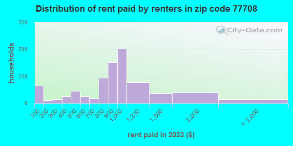 77708 Zip Code (Beaumont, Texas) Profile - homes, apartments, schools ...