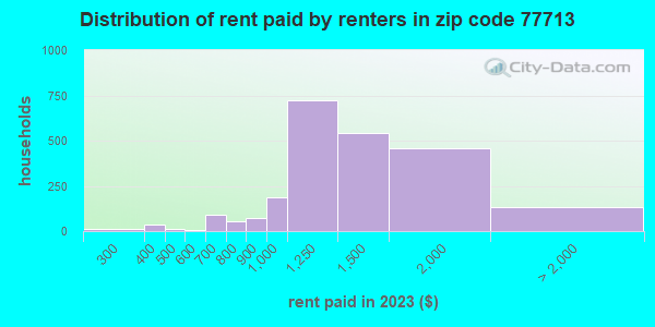 77713 Zip Code (Beaumont, Texas) Profile - homes, apartments, schools ...