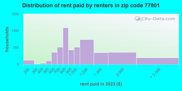77801 Zip Code (Bryan, Texas) Profile - homes, apartments, schools ...