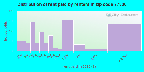 77836 Zip Code (Caldwell, Texas) Profile - homes, apartments, schools, population, income ...